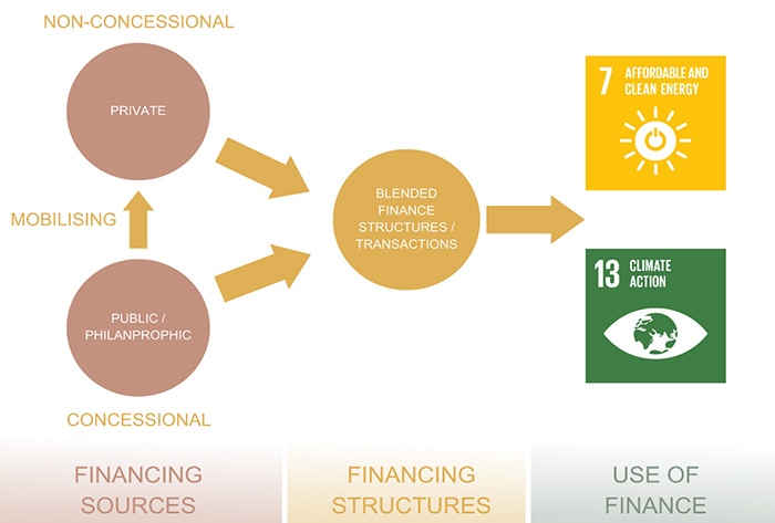 Blended Finance: Mobilising Capital to Avert Africa’s Climate Crisis