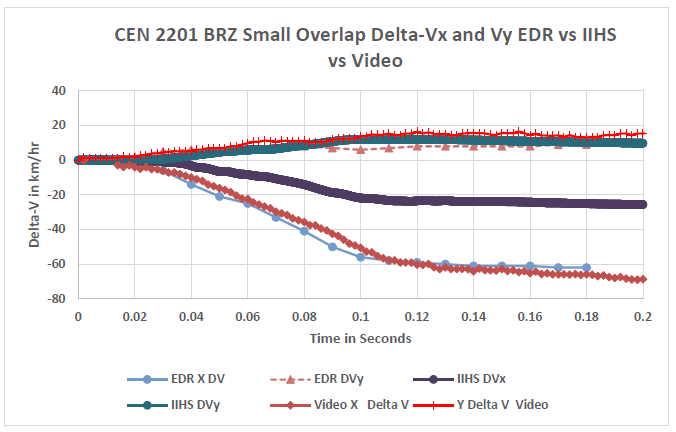 Accuracy of 2016-2022 EDRs in IIHS Crash Tests