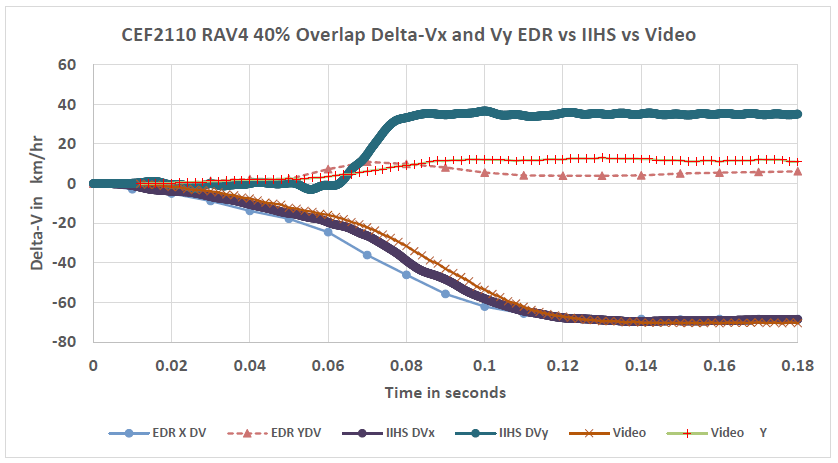 Accuracy of 2016-2022 EDRs in IIHS Crash Tests