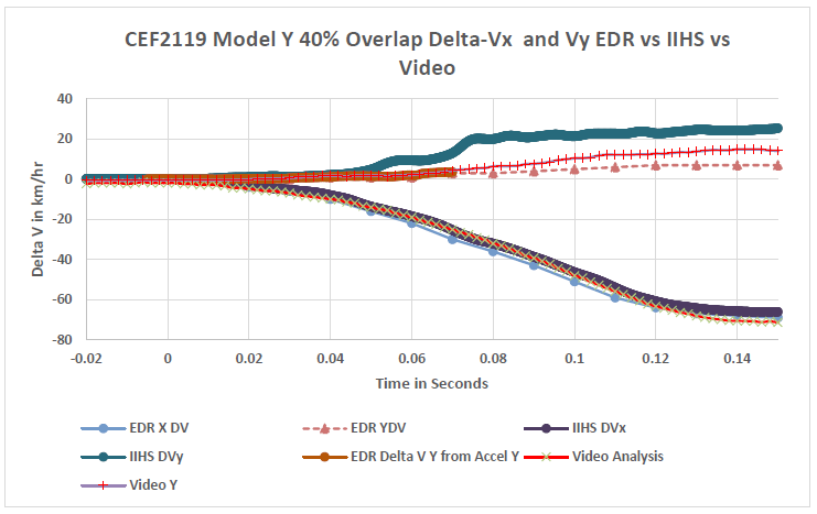 Accuracy of 2016-2022 EDRs in IIHS Crash Tests