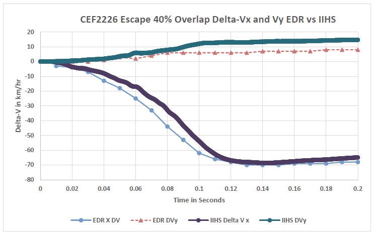 Accuracy of 2016-2022 EDRs in IIHS Crash Tests