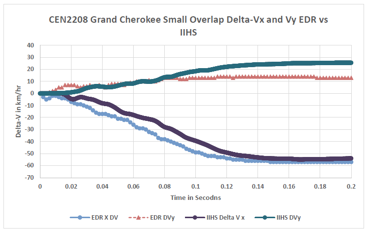 Accuracy of 2016-2022 EDRs in IIHS Crash Tests