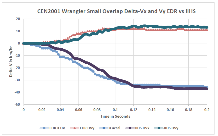 Accuracy of 2016-2022 EDRs in IIHS Crash Tests