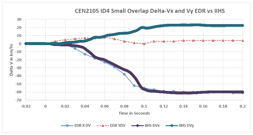 Accuracy of 2016-2022 EDRs in IIHS Crash Tests