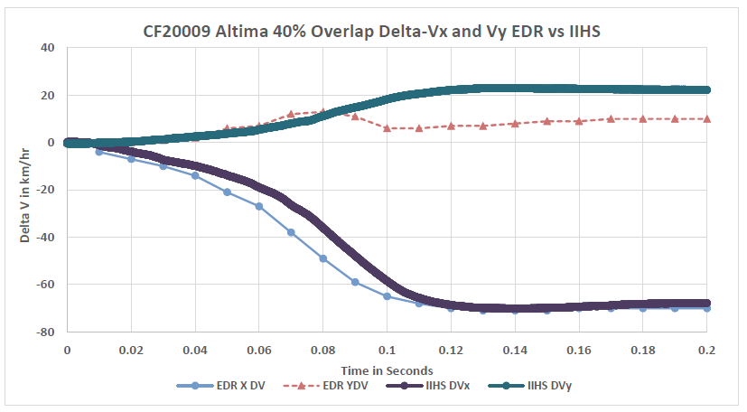 Accuracy of 2016-2022 EDRs in IIHS Crash Tests