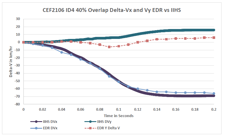 Accuracy of 2016-2022 EDRs in IIHS Crash Tests