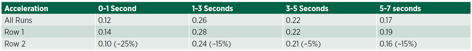 A Naturalistic Study of Vehicle Acceleration and Deceleration at an…