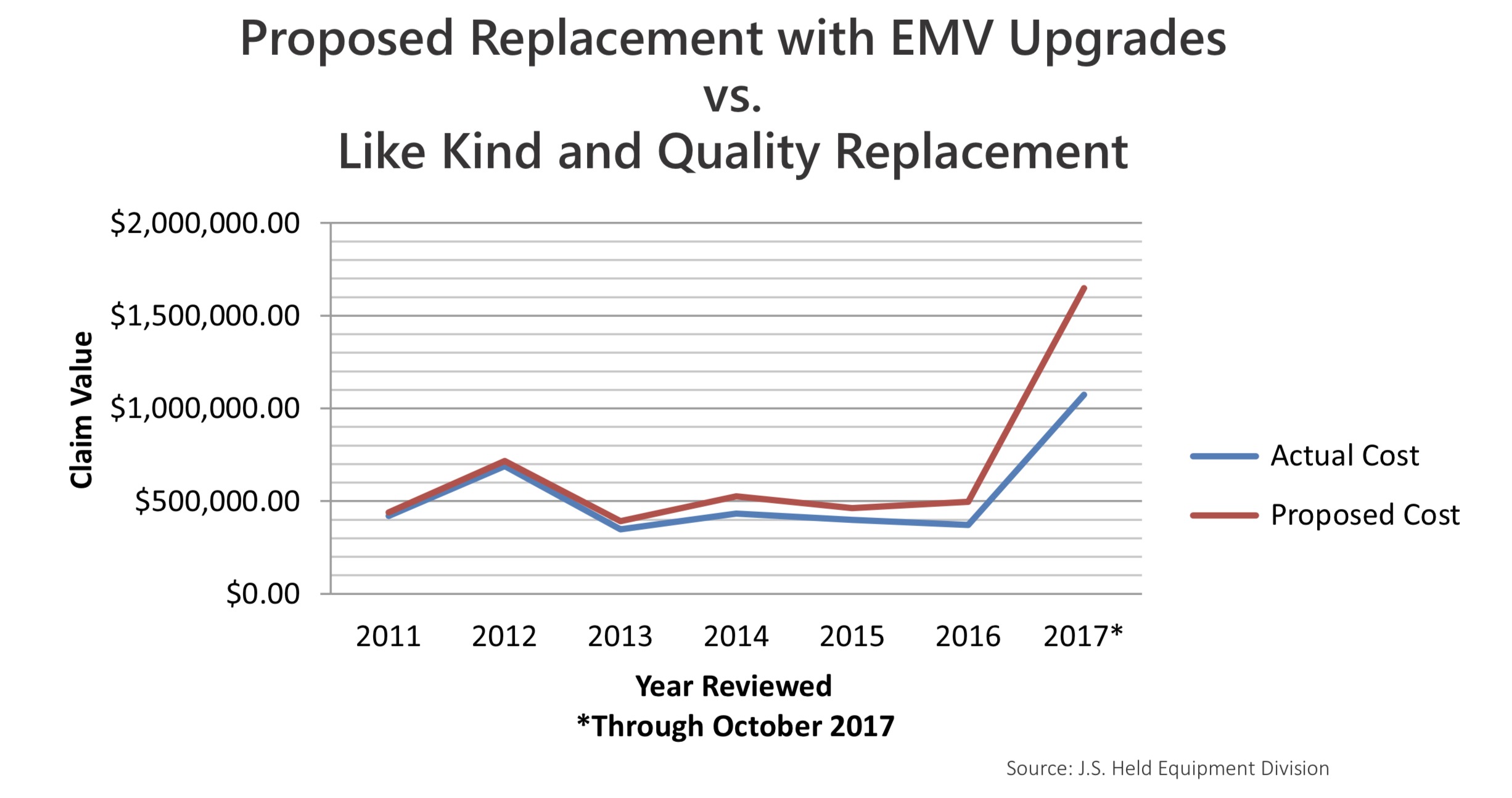 How to Evaluate Equipment Replacement Costs for Gas Station Losses