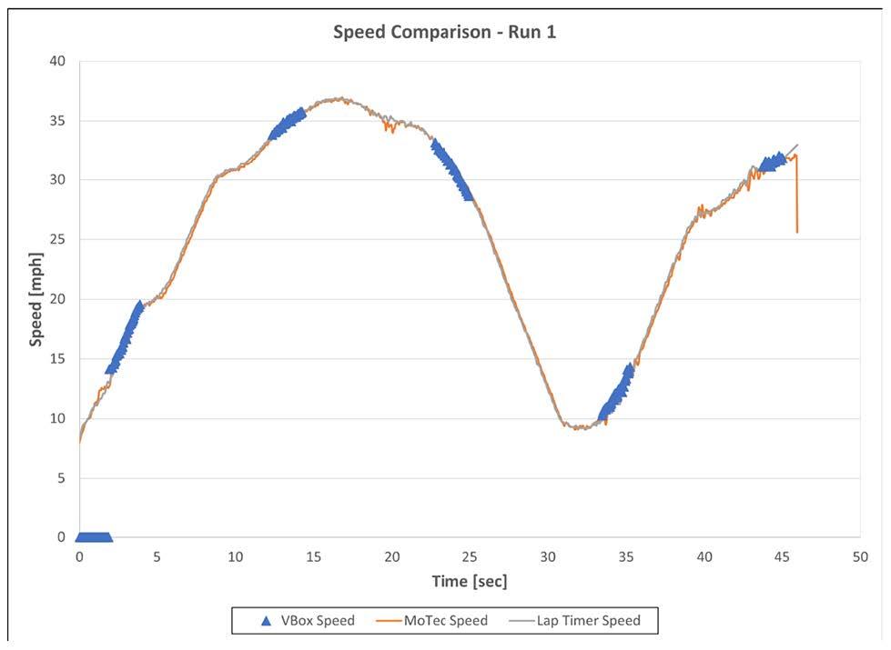 Validation of MoTeC Data Acquisition System