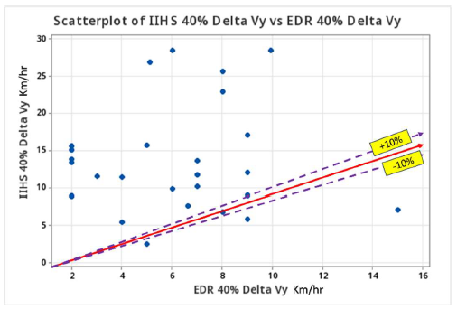 Accuracy of 2016-2022 EDRs in IIHS Crash Tests