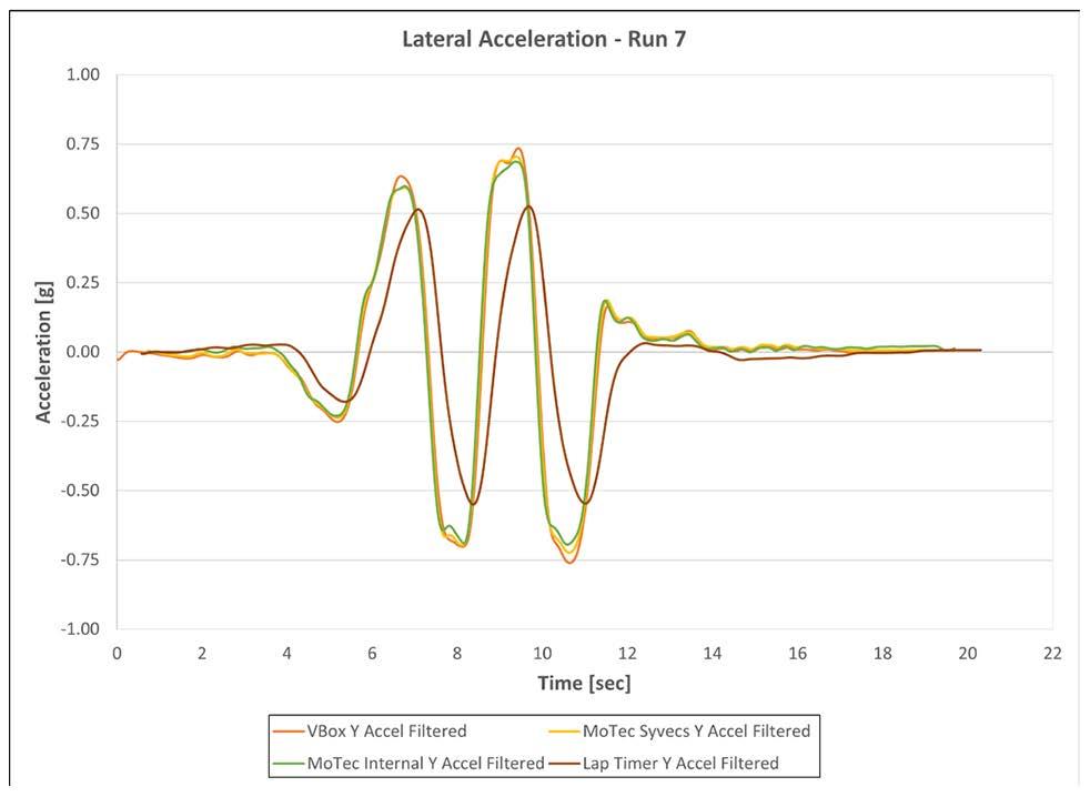 Validation of MoTeC Data Acquisition System