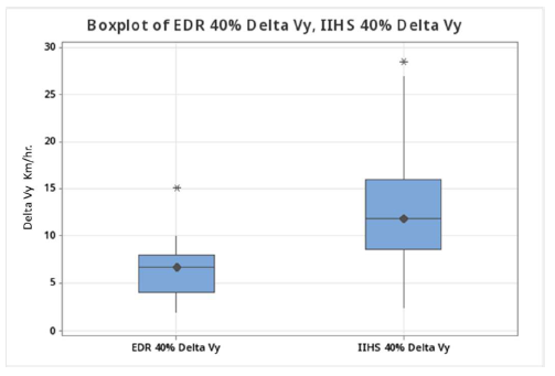 Accuracy of 2016-2022 EDRs in IIHS Crash Tests