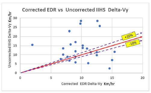 Accuracy of 2016-2022 EDRs in IIHS Crash Tests