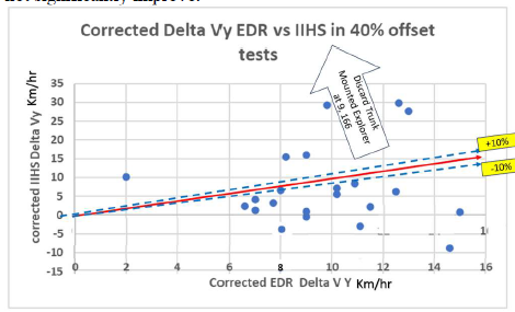 Accuracy of 2016-2022 EDRs in IIHS Crash Tests