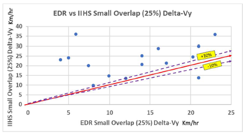 Accuracy of 2016-2022 EDRs in IIHS Crash Tests