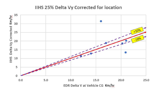 Accuracy of 2016-2022 EDRs in IIHS Crash Tests