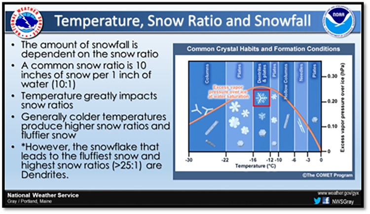 The Challenges of Snow Forecasting and Snow Measurement