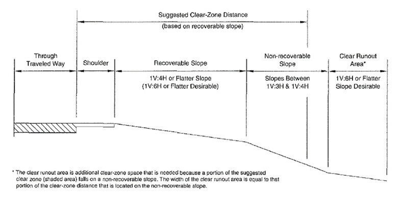 What Is the Clear Zone and Why Is It Critical to Roadway Safety?