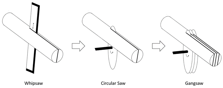 Sawmills: Technological Advances, Current Code, Environmental…