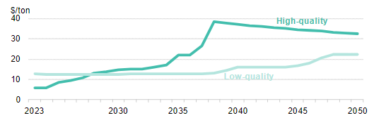 Carbon Offsets: Overview & Market Outlook in 2023