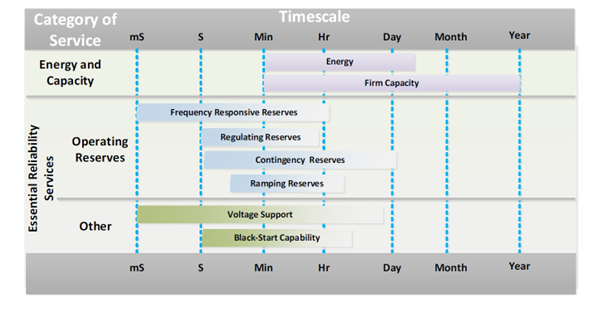 Rethinking Energy Reliability with Modern Power Systems