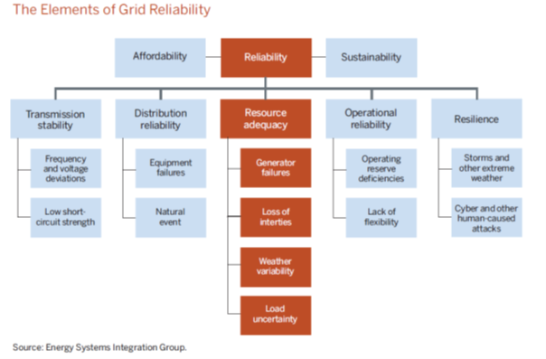 Rethinking Energy Reliability with Modern Power Systems