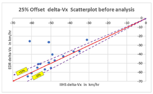 Accuracy of 2016-2022 EDRs in IIHS Crash Tests