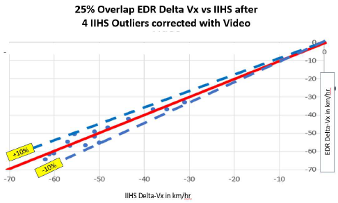 Accuracy of 2016-2022 EDRs in IIHS Crash Tests