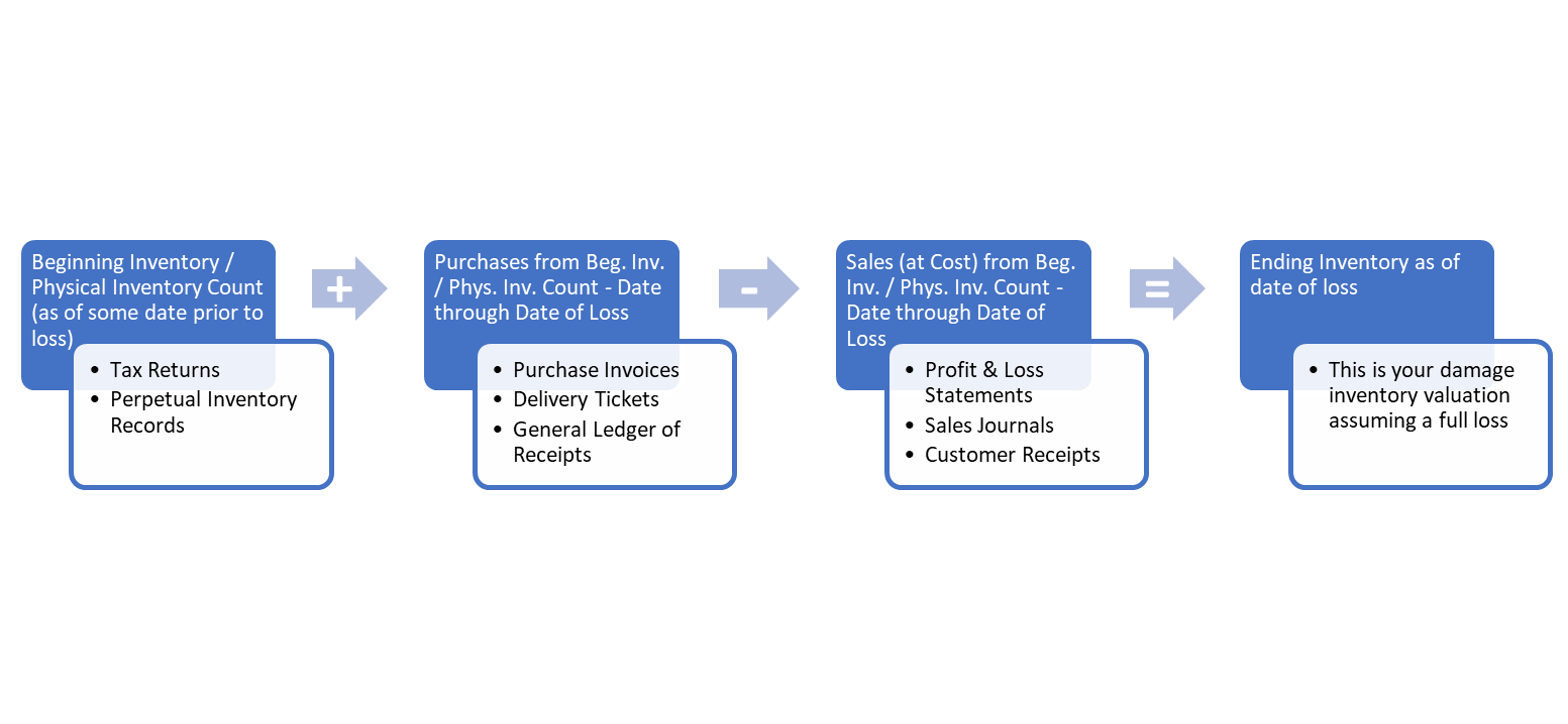 Valuing Out of Sight Inventory Losses
