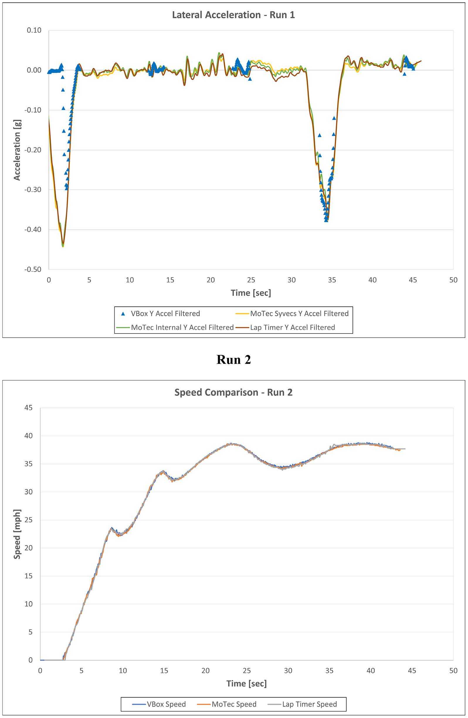 Validation of MoTeC Data Acquisition System