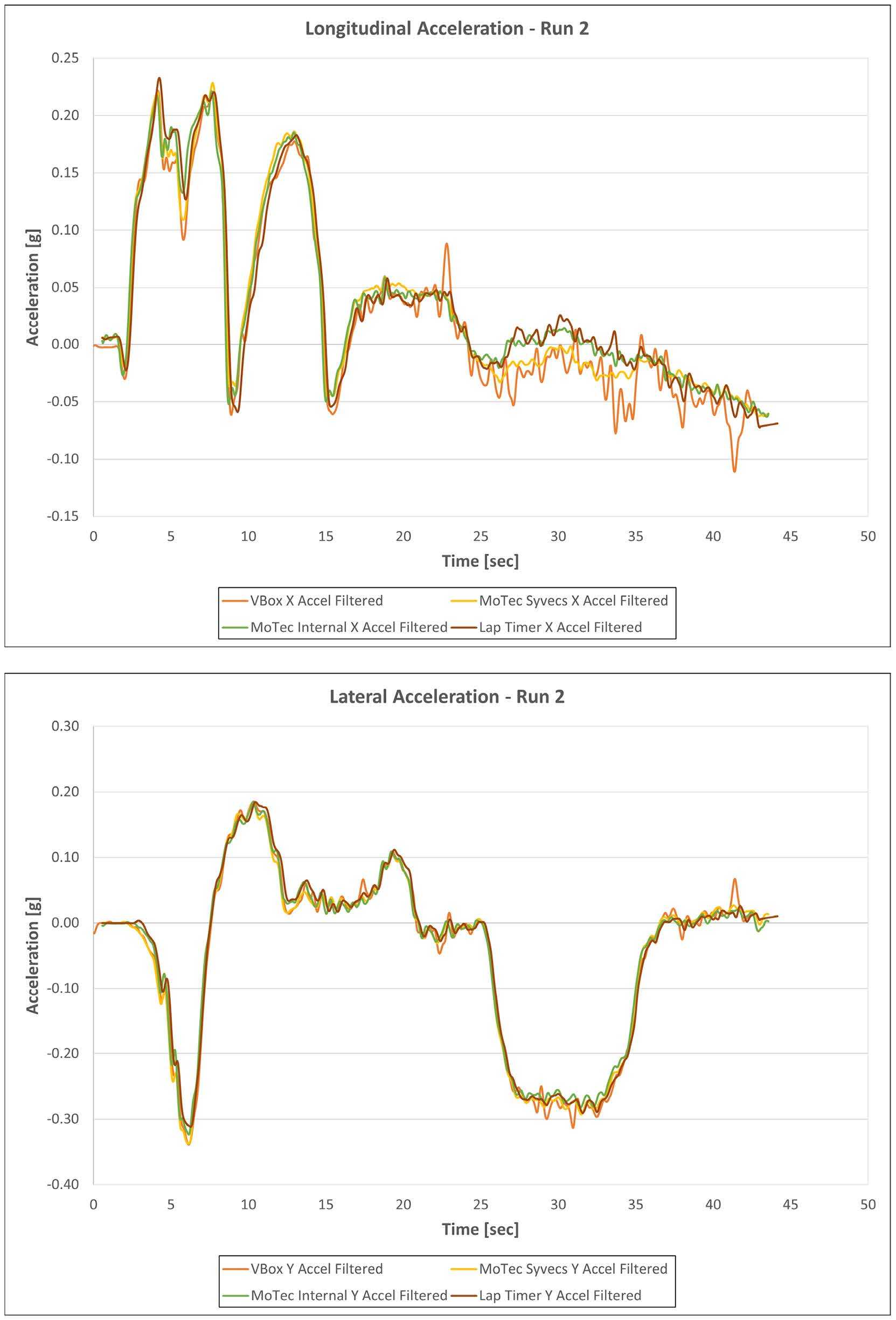 Validation of MoTeC Data Acquisition System