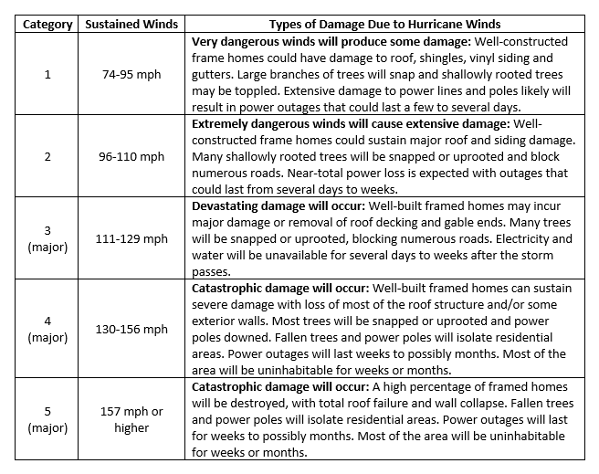 Wind Versus Water Assessments for Property Damage Claims