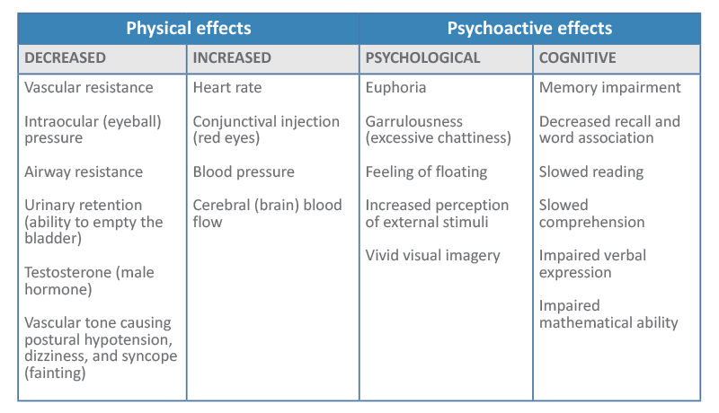 Explaining the Effects & Liability of Cannabis & THC Products