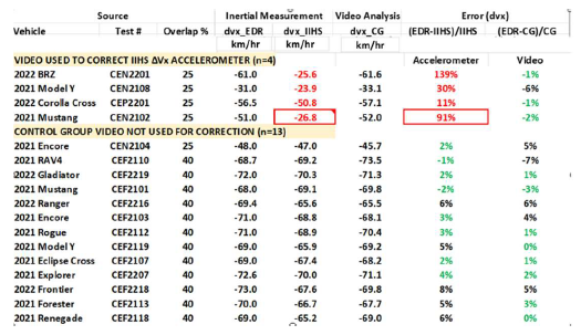 Accuracy of 2016-2022 EDRs in IIHS Crash Tests