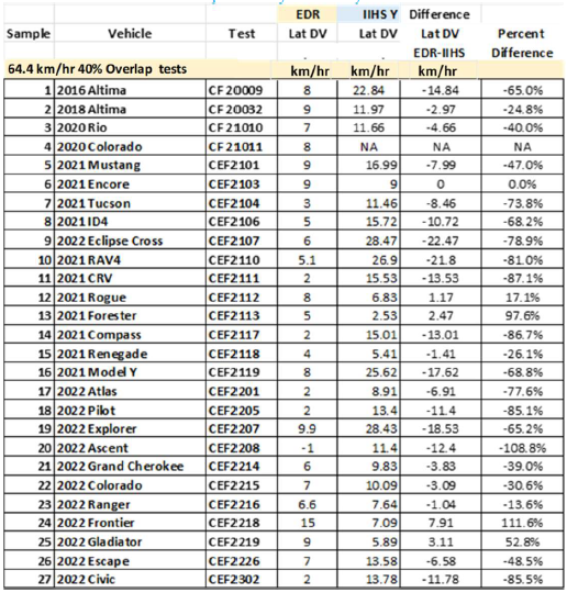 Accuracy of 2016-2022 EDRs in IIHS Crash Tests