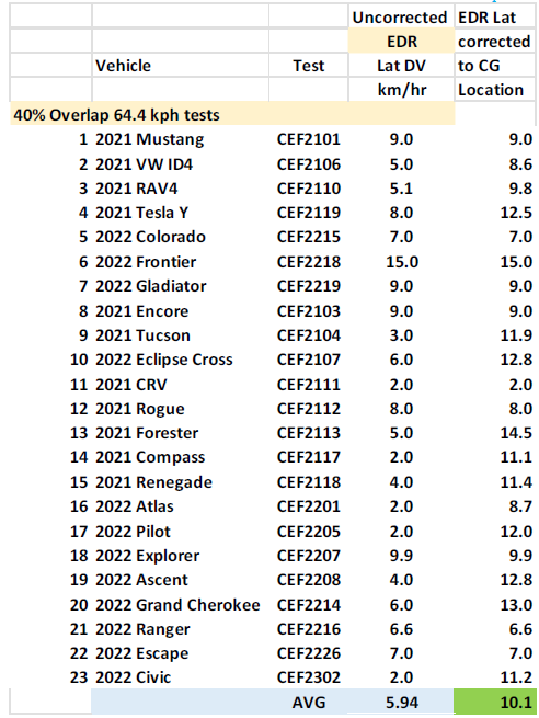 Accuracy of 2016-2022 EDRs in IIHS Crash Tests