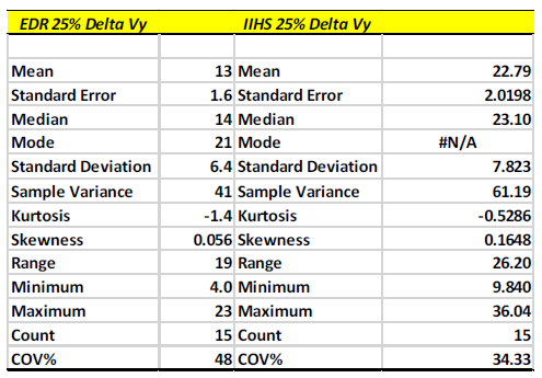Accuracy of 2016-2022 EDRs in IIHS Crash Tests
