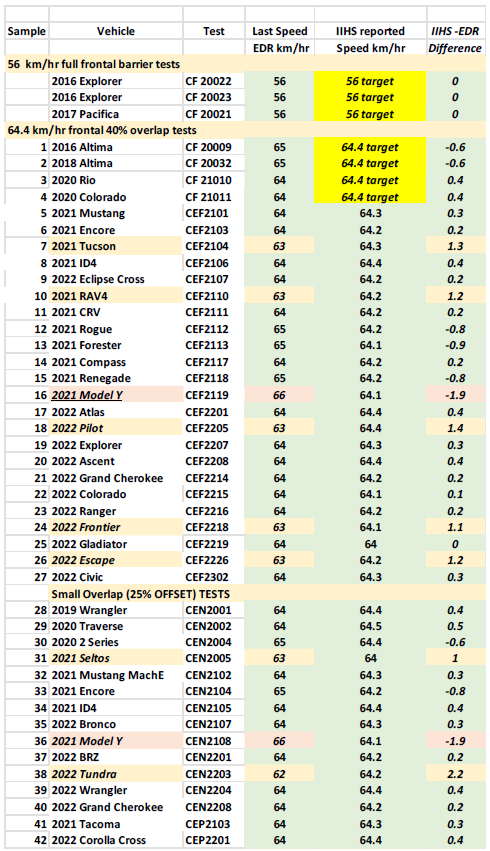 Accuracy of 2016-2022 EDRs in IIHS Crash Tests