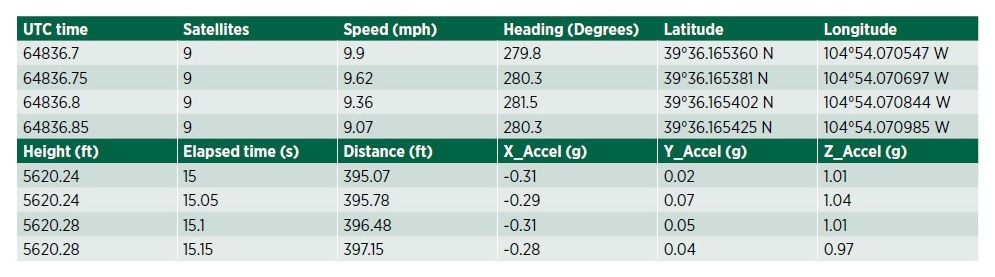 Validation of MoTeC Data Acquisition System