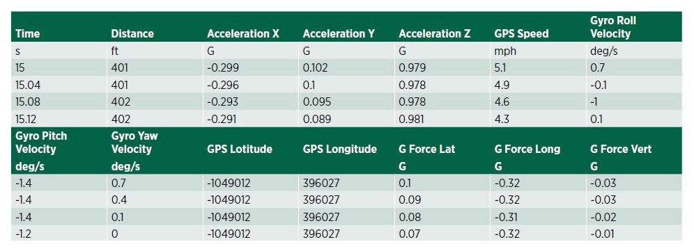 Validation of MoTeC Data Acquisition System