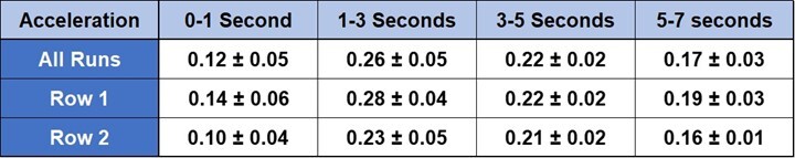 A Naturalistic Study of Vehicle Acceleration and… | J.S. Held