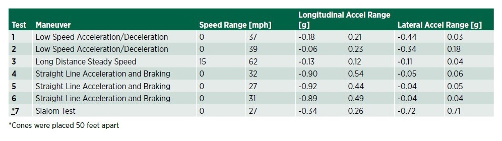 Validation of MoTeC Data Acquisition System
