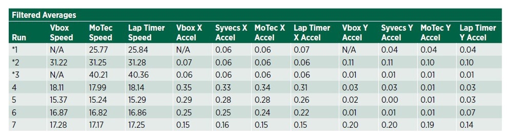 Validation of MoTeC Data Acquisition System