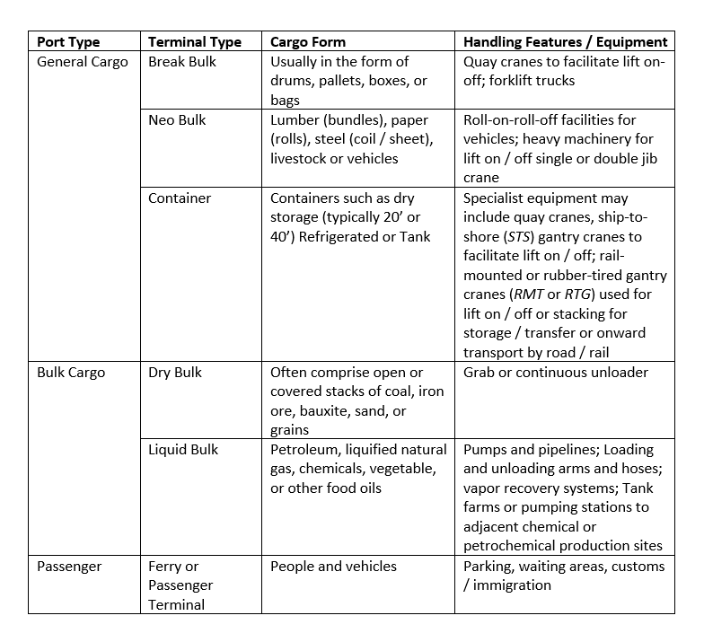 How to Handle Complex Ports and Terminals Business Interruption…